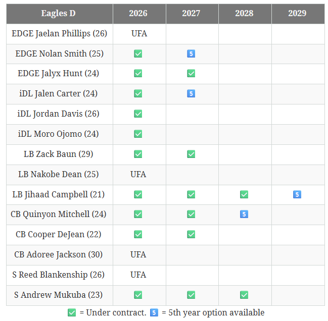 Analyzing how the Eagles' draft and financial resource allocation will ...